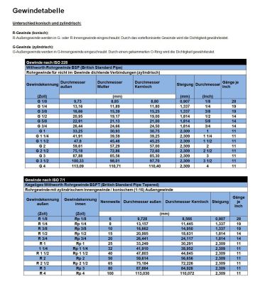 Gewinde-Tabelle
