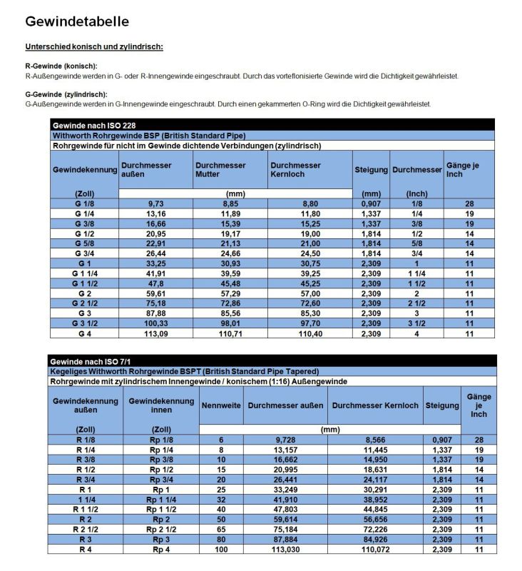 Gewinde-Tabelle